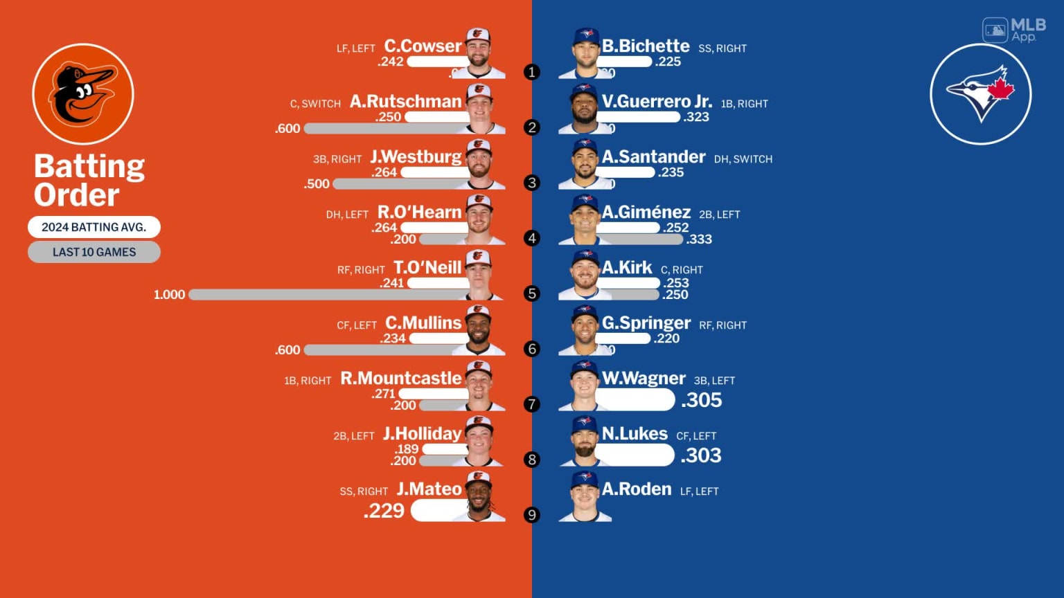 Starting lineups for Orioles at Blue Jays - March 28, 2025 | 03/28/2025 ...