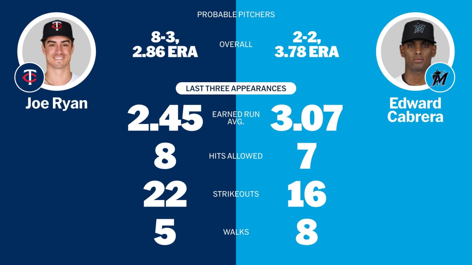 Probable pitchers for Twins at Marlins - July 1, 2025 | 07/01/2025 ...
