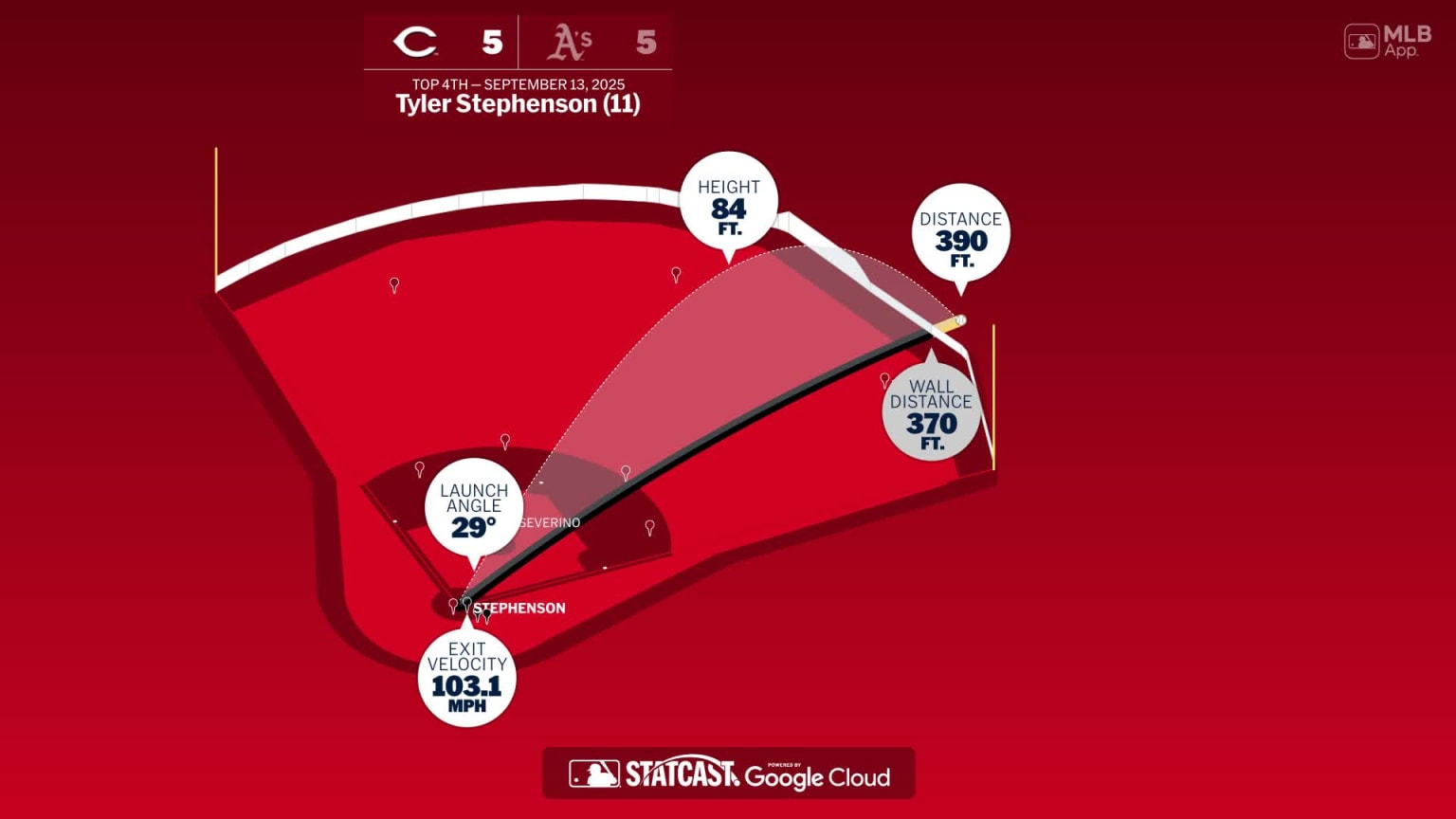 Measuring the stats on Tyler Stephenson's home run | 09/13/2025 | MLB.com