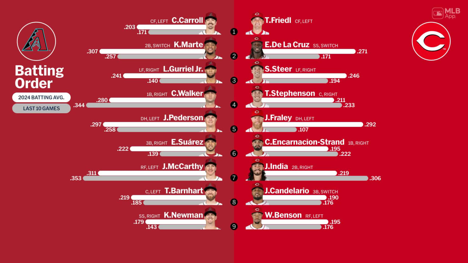 Starting lineups for D-backs at Reds - May 7, 2024 | 05/07/2024 ...