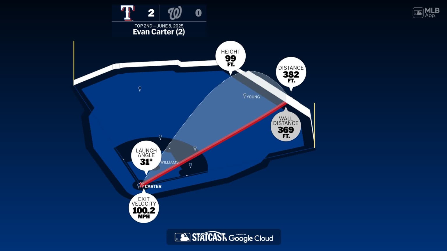 Breaking down Evan Carter's home run | 06/08/2025 | Texas Rangers
