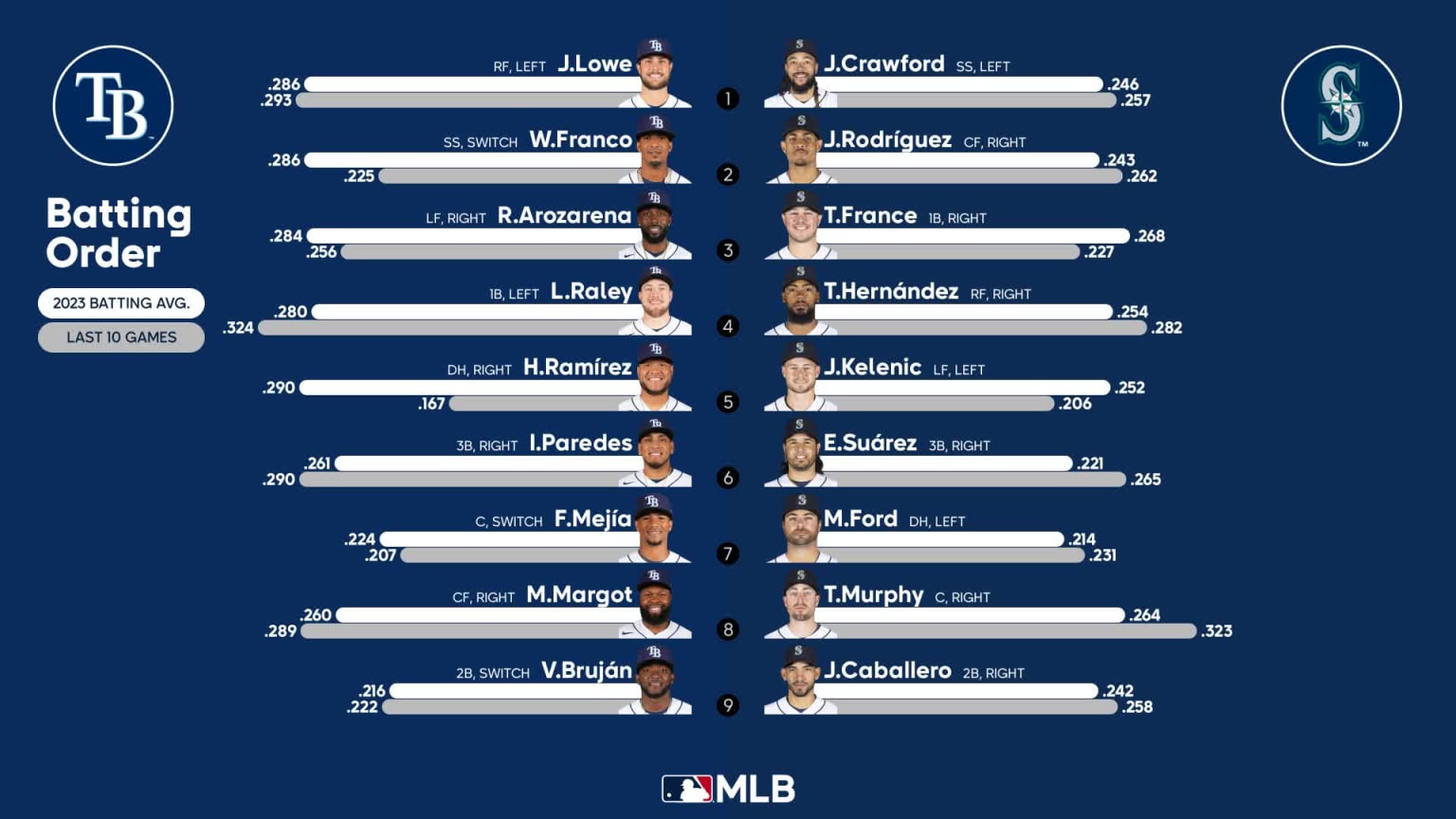 Starting lineups for Rays at Mariners - July 2, 2023 | 07/02/2023 | MLB.com