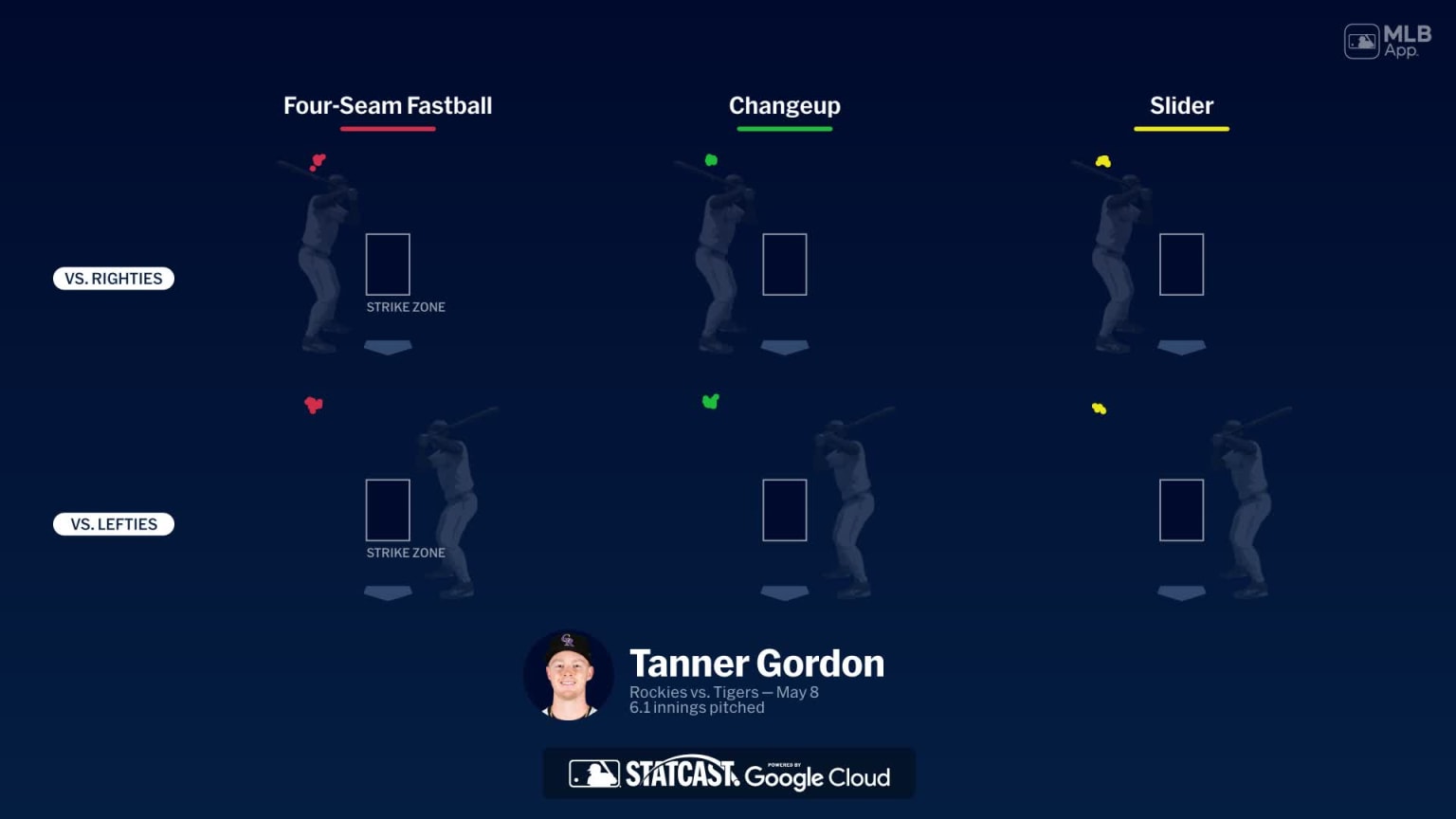 Analizando los lanzamientos de Tanner Gordon | 08/05/2025 | Los Rockies ...