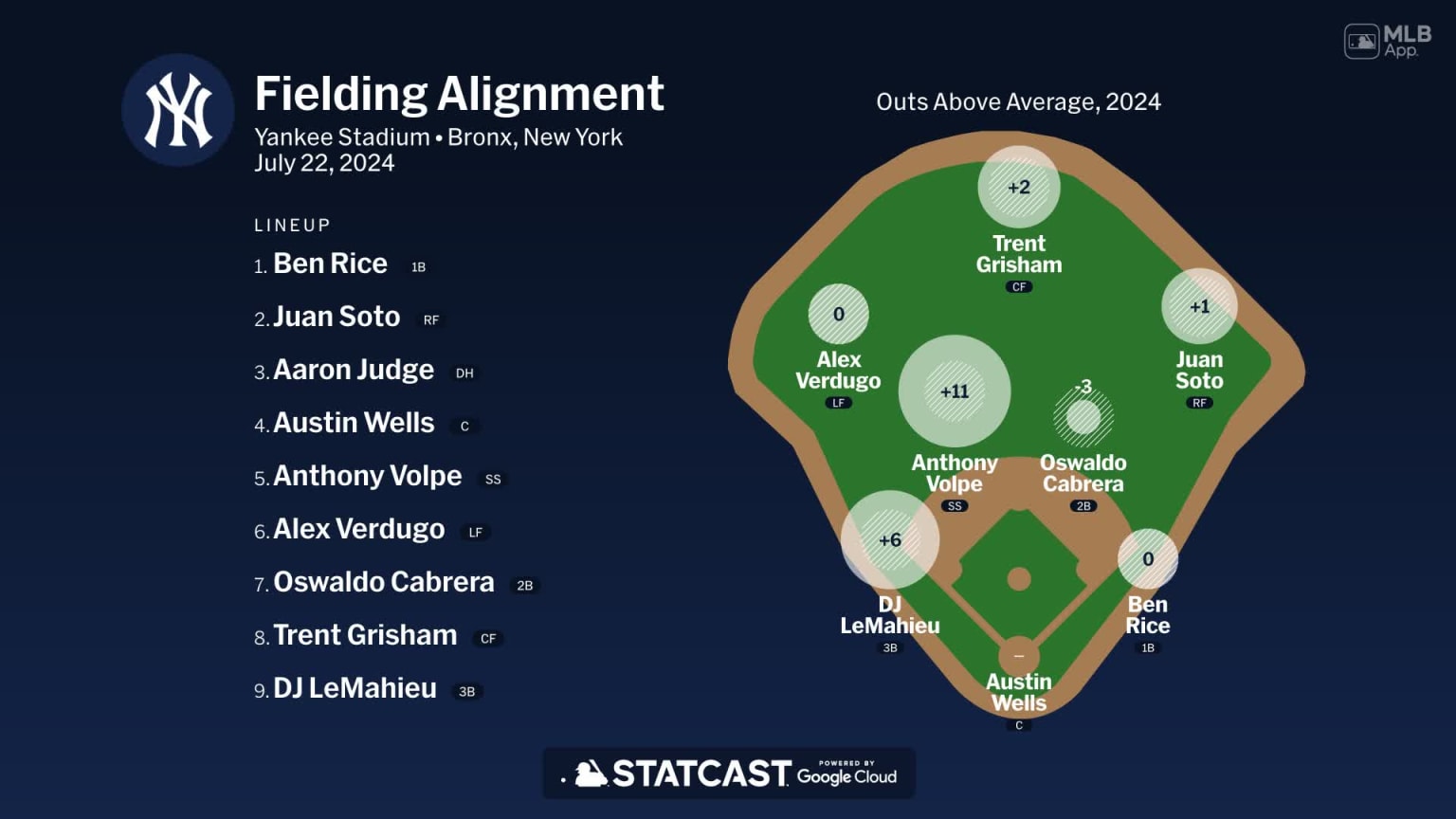 Fielding alignment for New York, July 22 vs Rays | 07/22/2024 | New ...