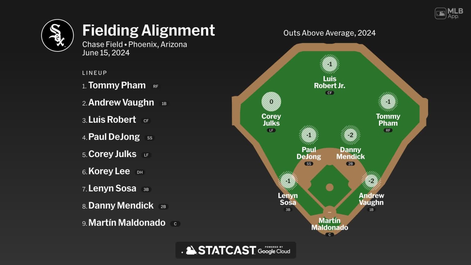 Fielding alignment for Chicago, June 15 vs D-backs | 06/15/2024 ...