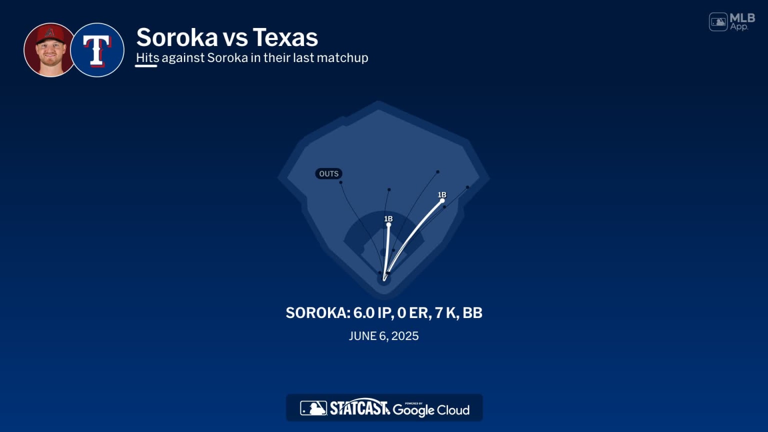 Michael Soroka against the Rangers | 11/05/2026 | Los D-Backs de Arizona