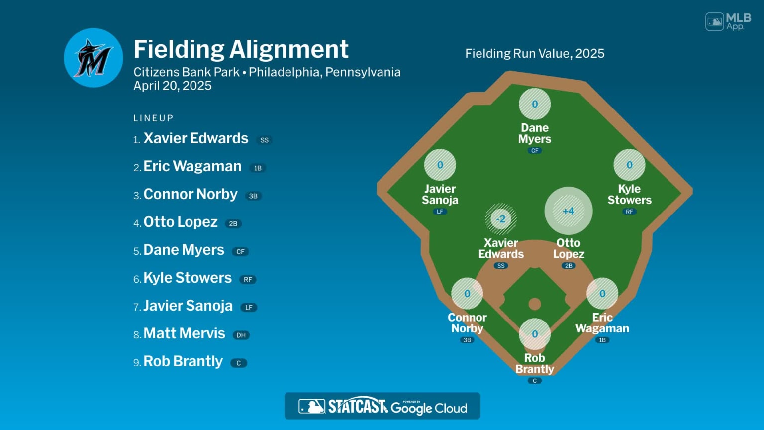 Fielding alignment for Miami, April 20 vs Phillies | 04/20/2025 | MLB.com