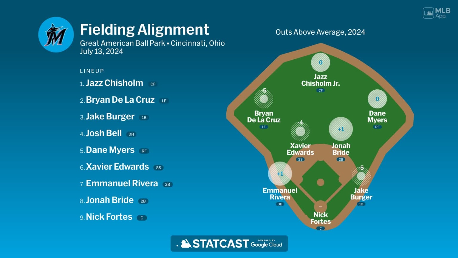 Fielding alignment for Miami, July 13 vs Reds | 07/13/2024 | MLB.com