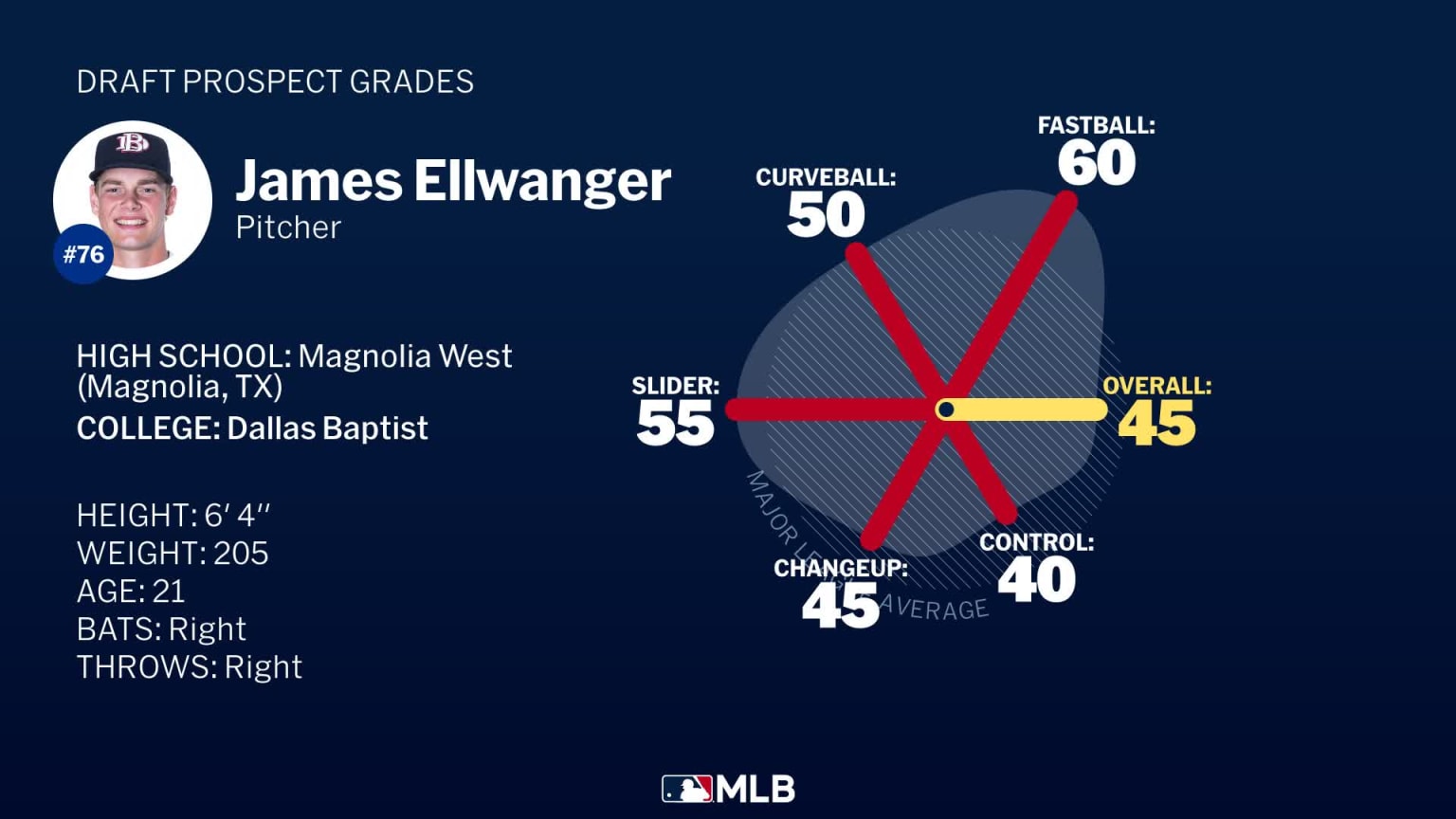 James Ellwanger 2025 Draft Grades | 07/07/2023 | MLB.com