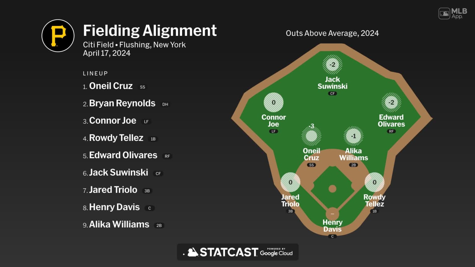 Fielding alignment for Pittsburgh, April 17 vs Mets | 04/17/2024 ...