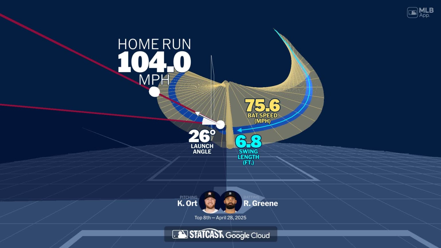 Analyzing Riley Greene's home run through bat tracking | 04/28/2025 ...