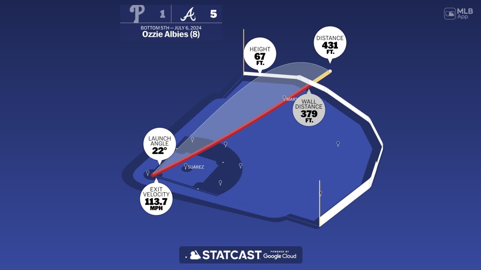 Ozzie Albies: Home Run Statcast Analysis | 07/06/2024 | Atlanta Braves