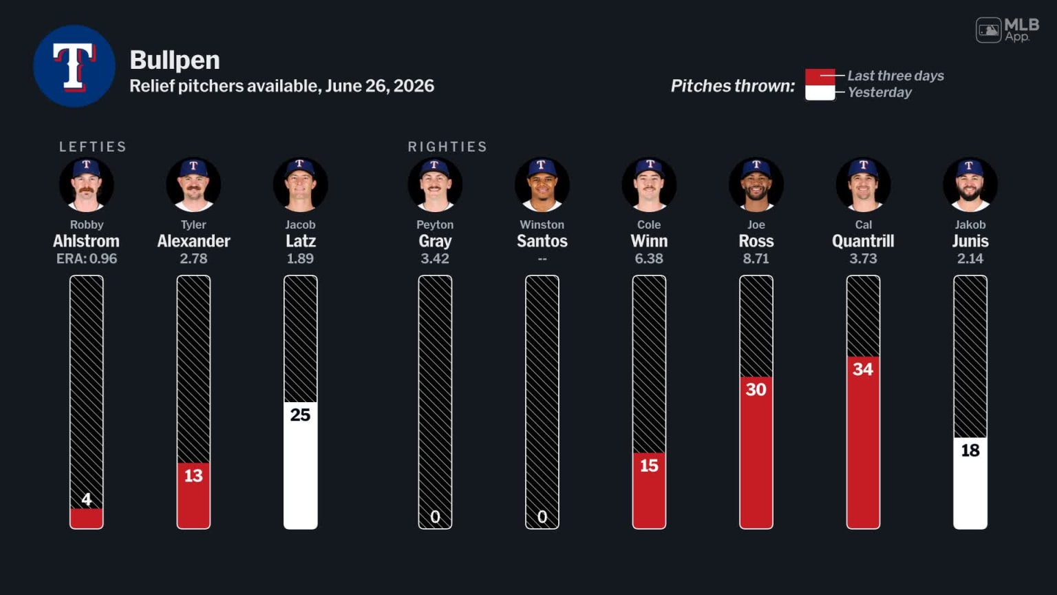 Bullpen availability for Texas, June 26 vs Blue Jays | 06/26/2026 | MLB.com