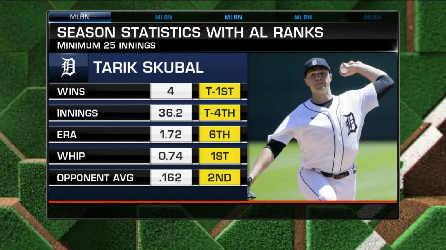 Breaking down Tarik Skubal's hot start to the season | 04/29/2024 | MLB.com