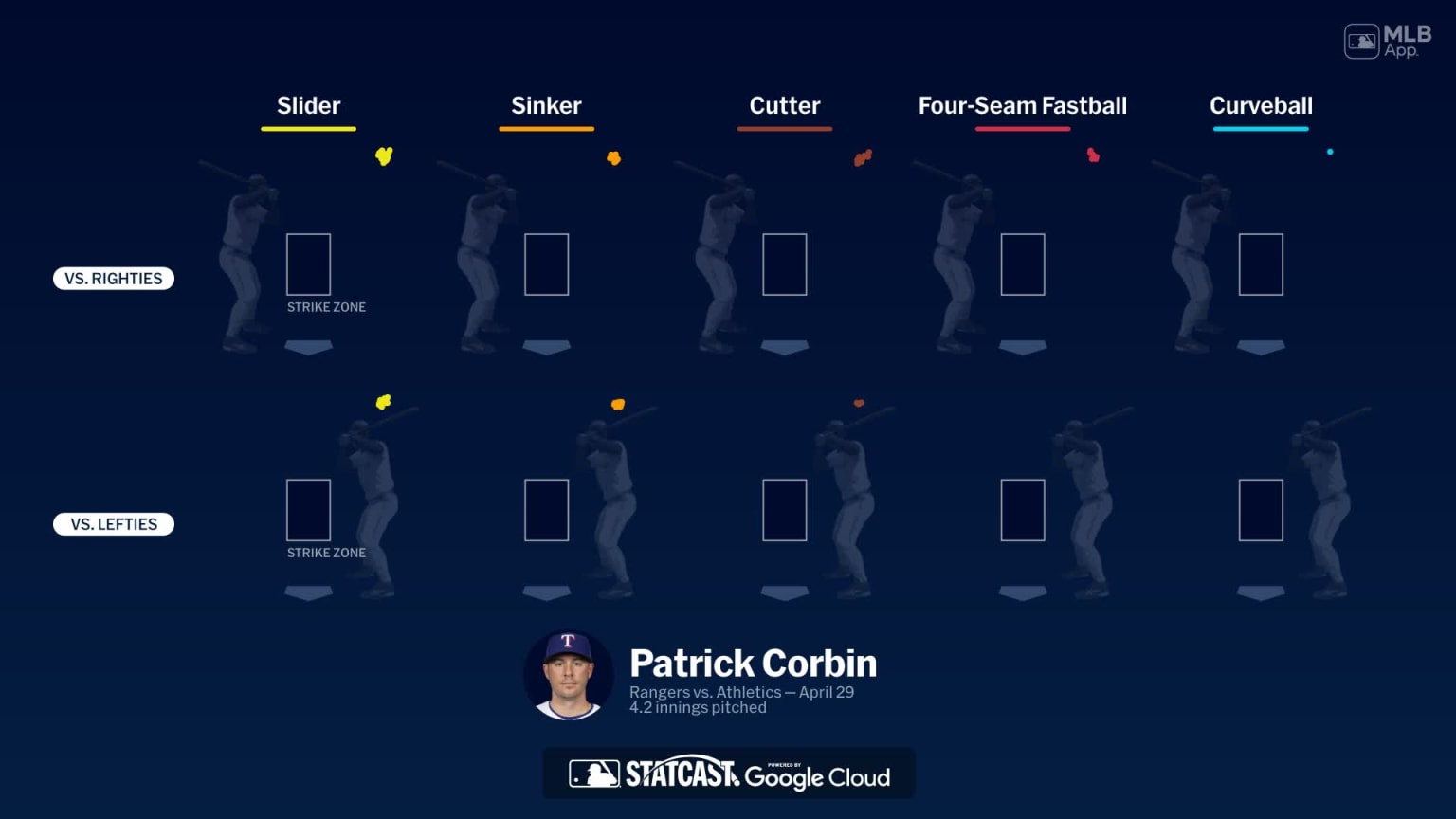 Breaking down Patrick Corbin's pitches | 04/28/2025 | Texas Rangers