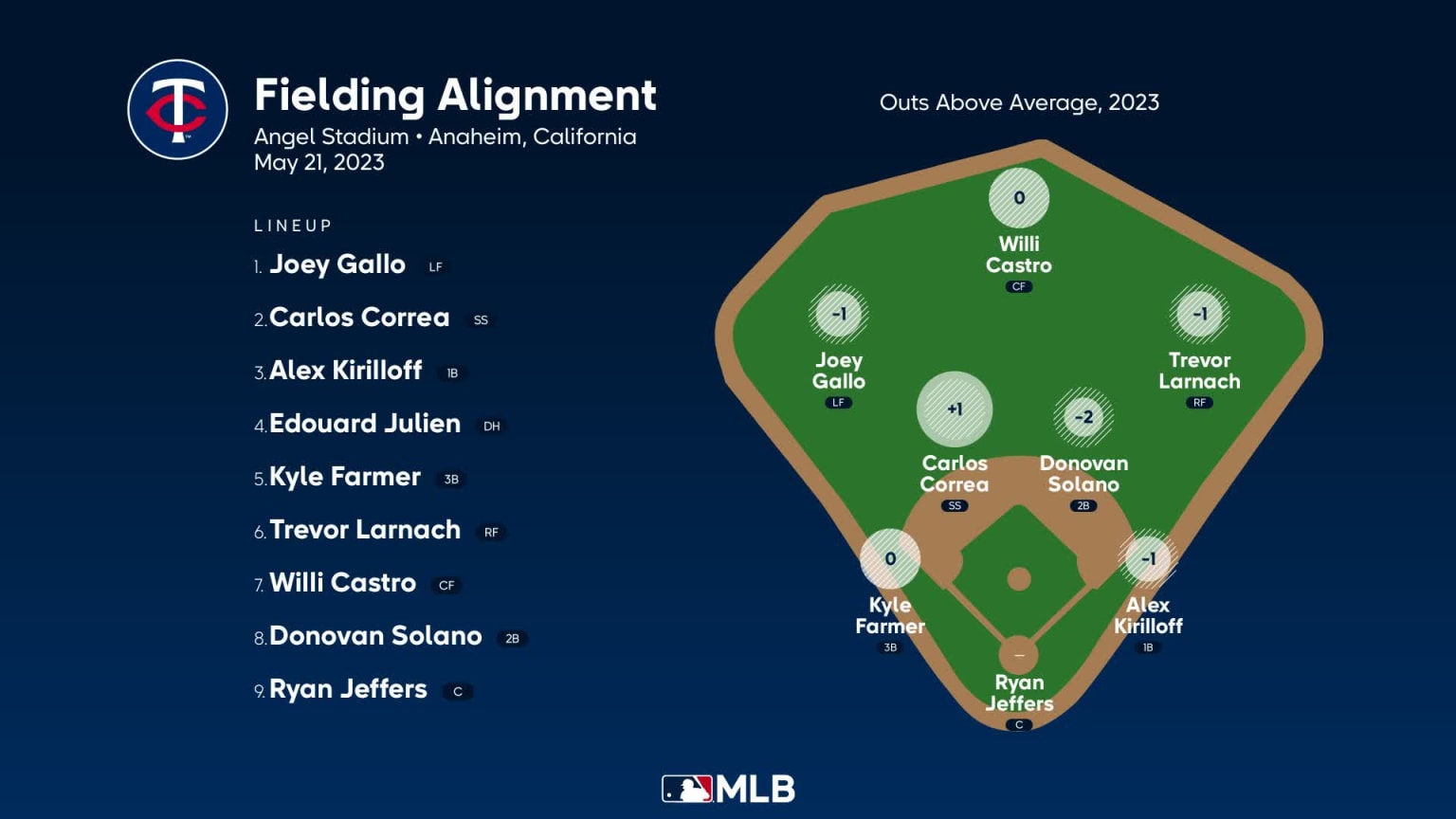 Fielding alignment for Minnesota, May 21 vs Angels | 05/21/2023 | MLB.com