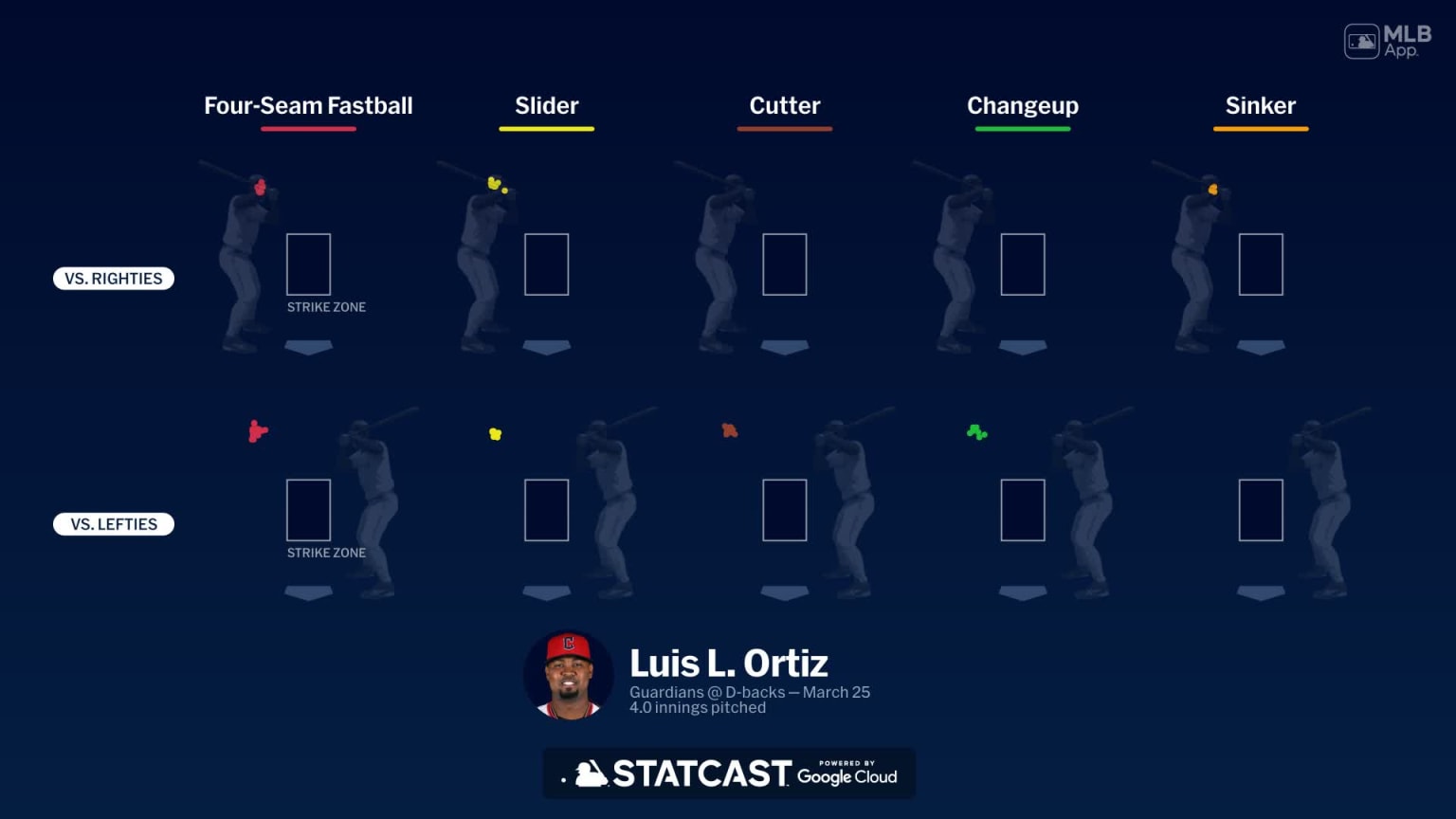 Breaking down Luis L. Ortiz's pitches | 03/25/2025 | Cleveland Guardians