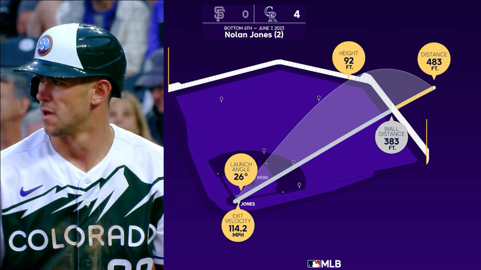 Take a look at Nolan Jones' home run using Data Viz | 06/07/2023 ...