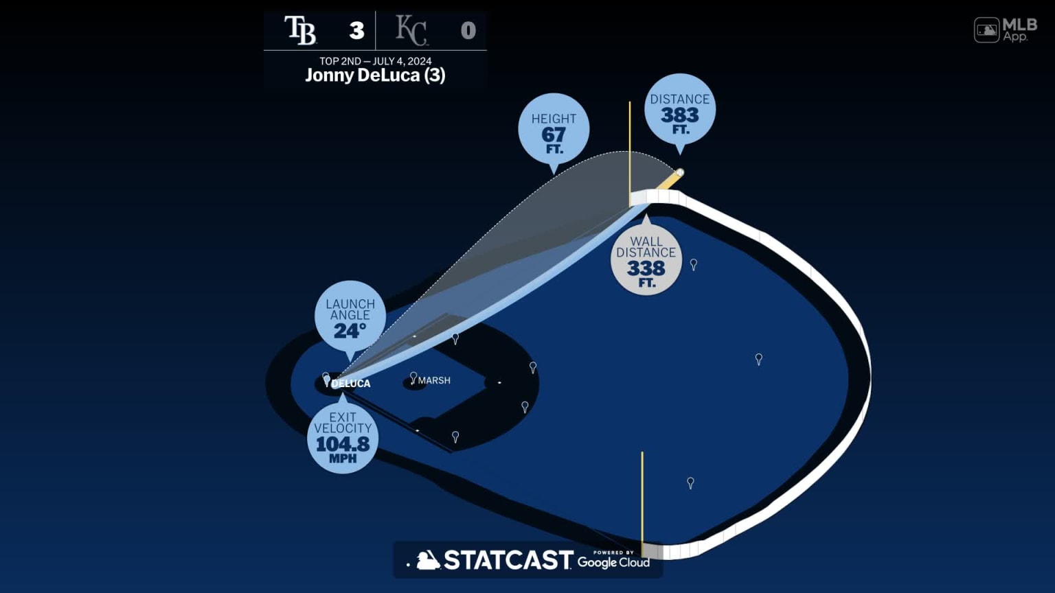 Jonny DeLuca: Home Run Statcast Analysis | 07/04/2024 | Tampa Bay Rays