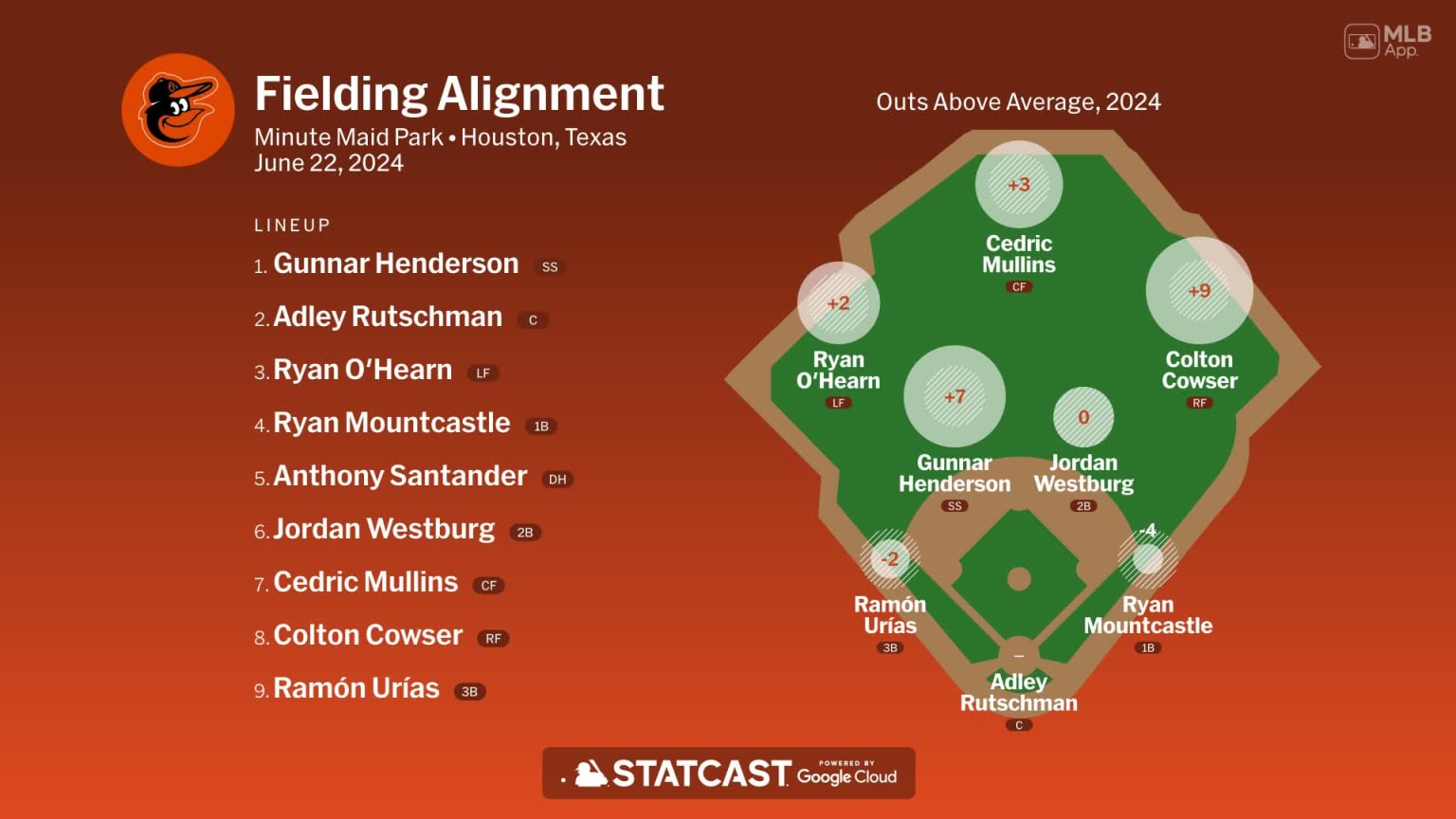Fielding alignment for Baltimore, June 22 vs Astros | 06/22/2024 ...