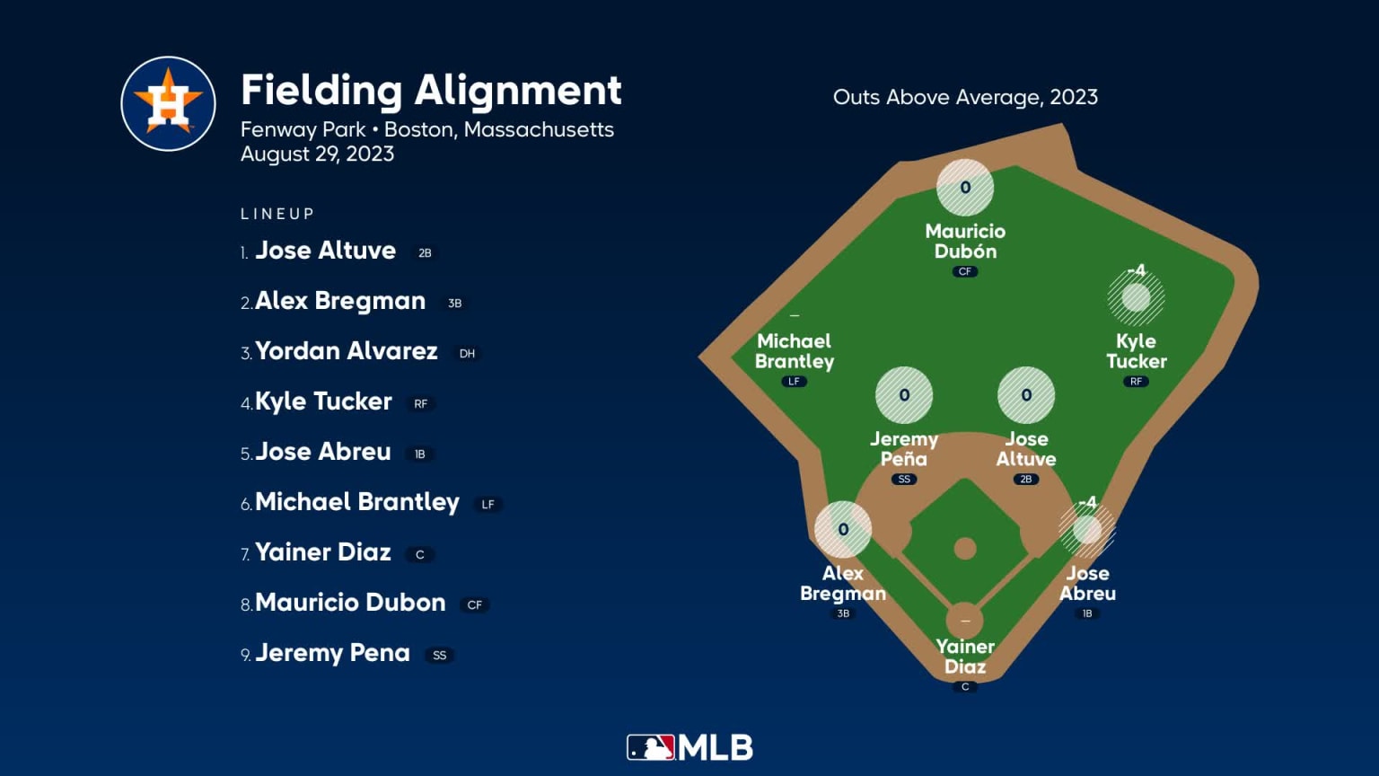 Fielding alignment for Houston, August 29 vs Red Sox | 08/29/2023 | MLB.com