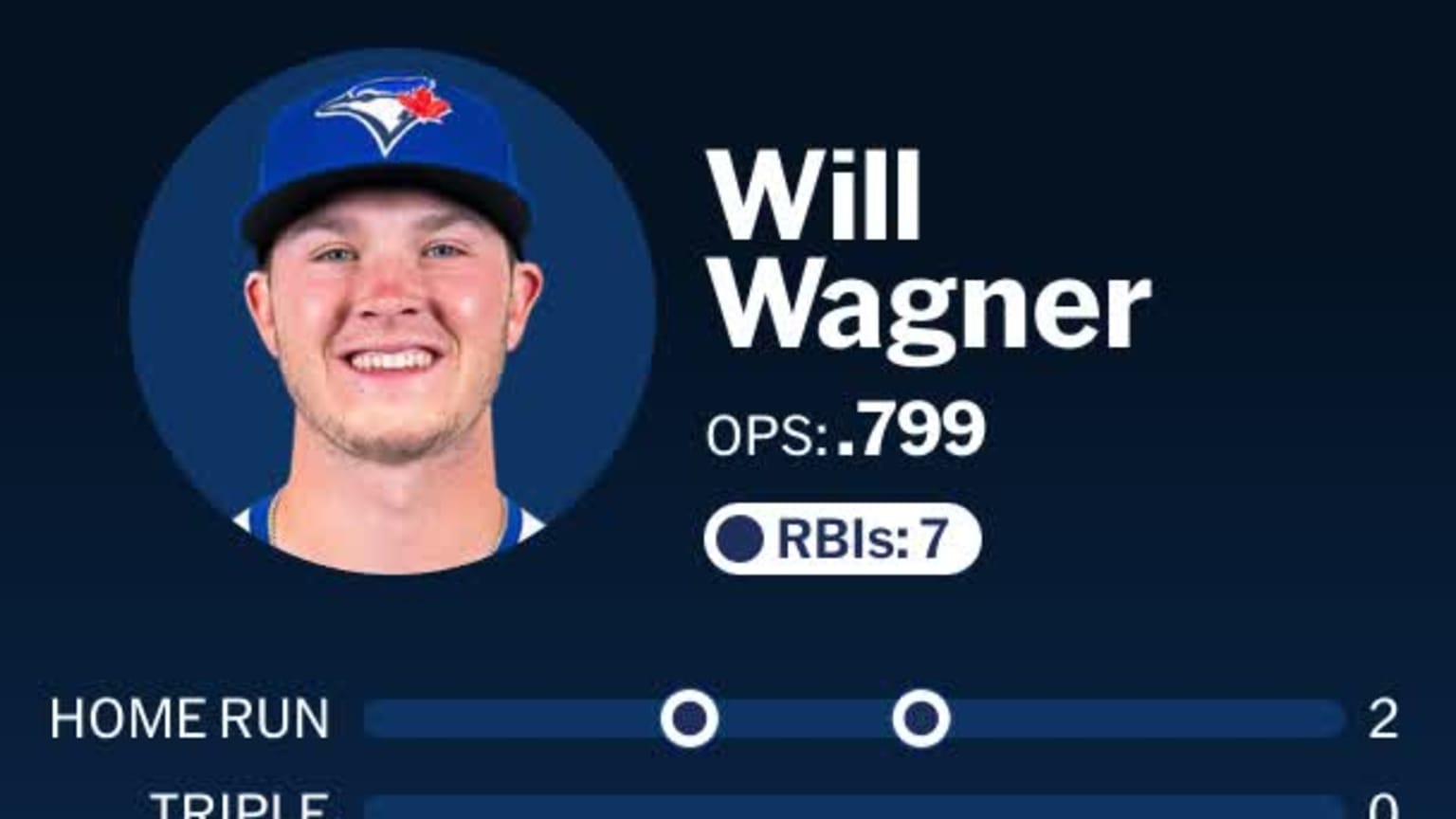 Will Wagner: Last 50 plate appearances - TAP | 08/12/2024 | MLB.com