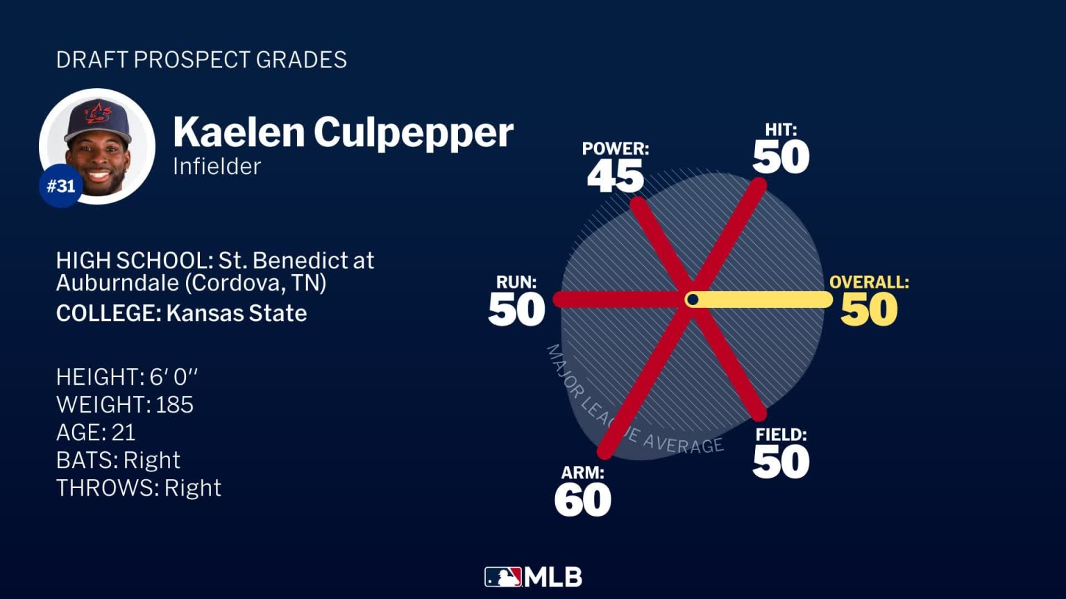 Kaelen Culpepper 2024 Draft Grades | 07/15/2024 | MLB.com