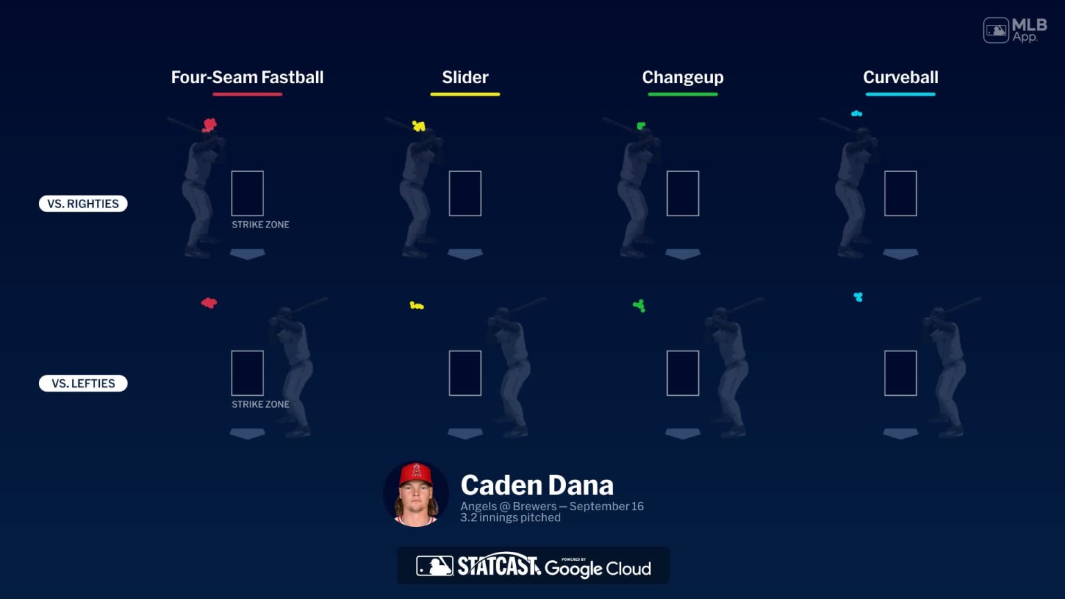 Breaking down Caden Dana's pitches | 09/16/2025 | Los Angeles Angels