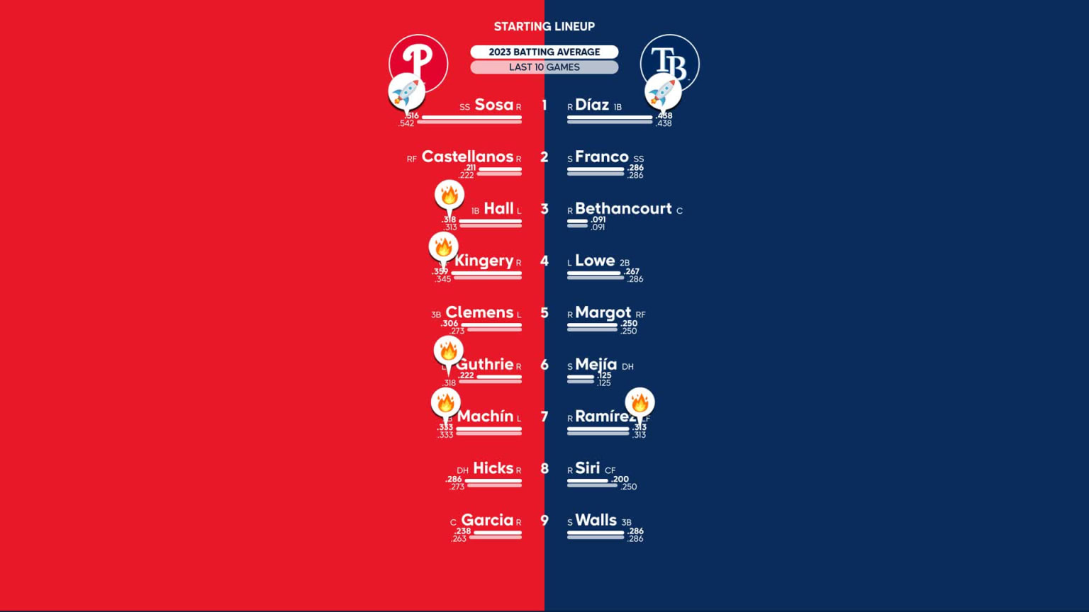 Phillies at Rays - 3/22/2023: Starting Lineups | 03/22/2023 | MLB.com