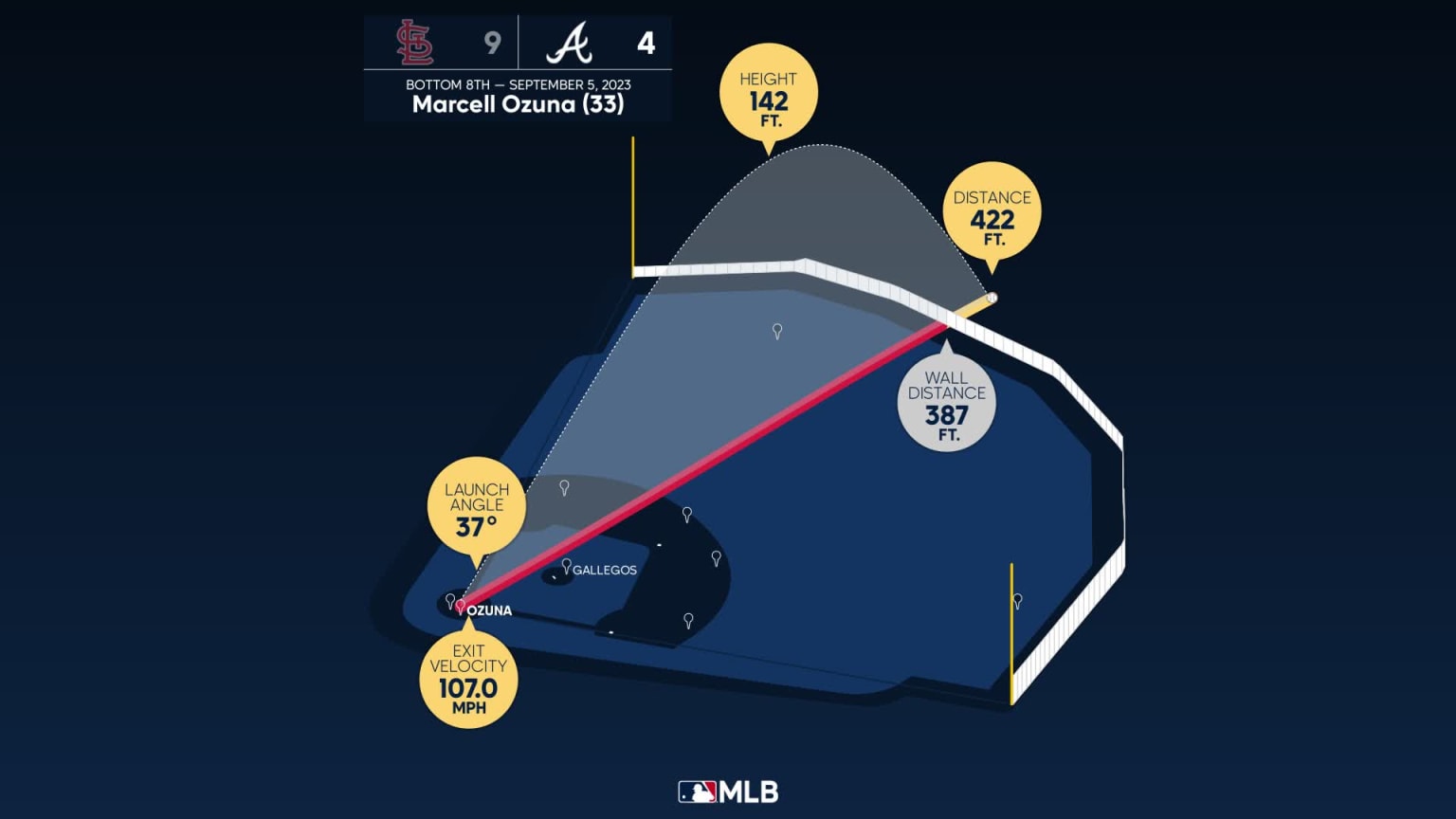 The distance behind Marcell Ozuna's home run | 09/05/2023 | Atlanta Braves