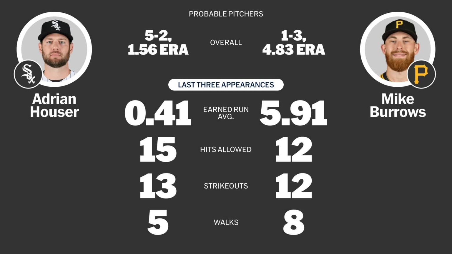 Probable pitchers for White Sox at Pirates - July 19, 2025 | 07/19/2025 ...
