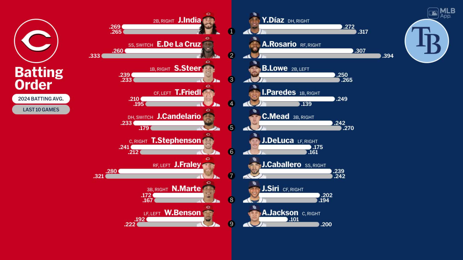 Starting lineups for Reds at Rays - July 27, 2024 | 07/27/2024 ...