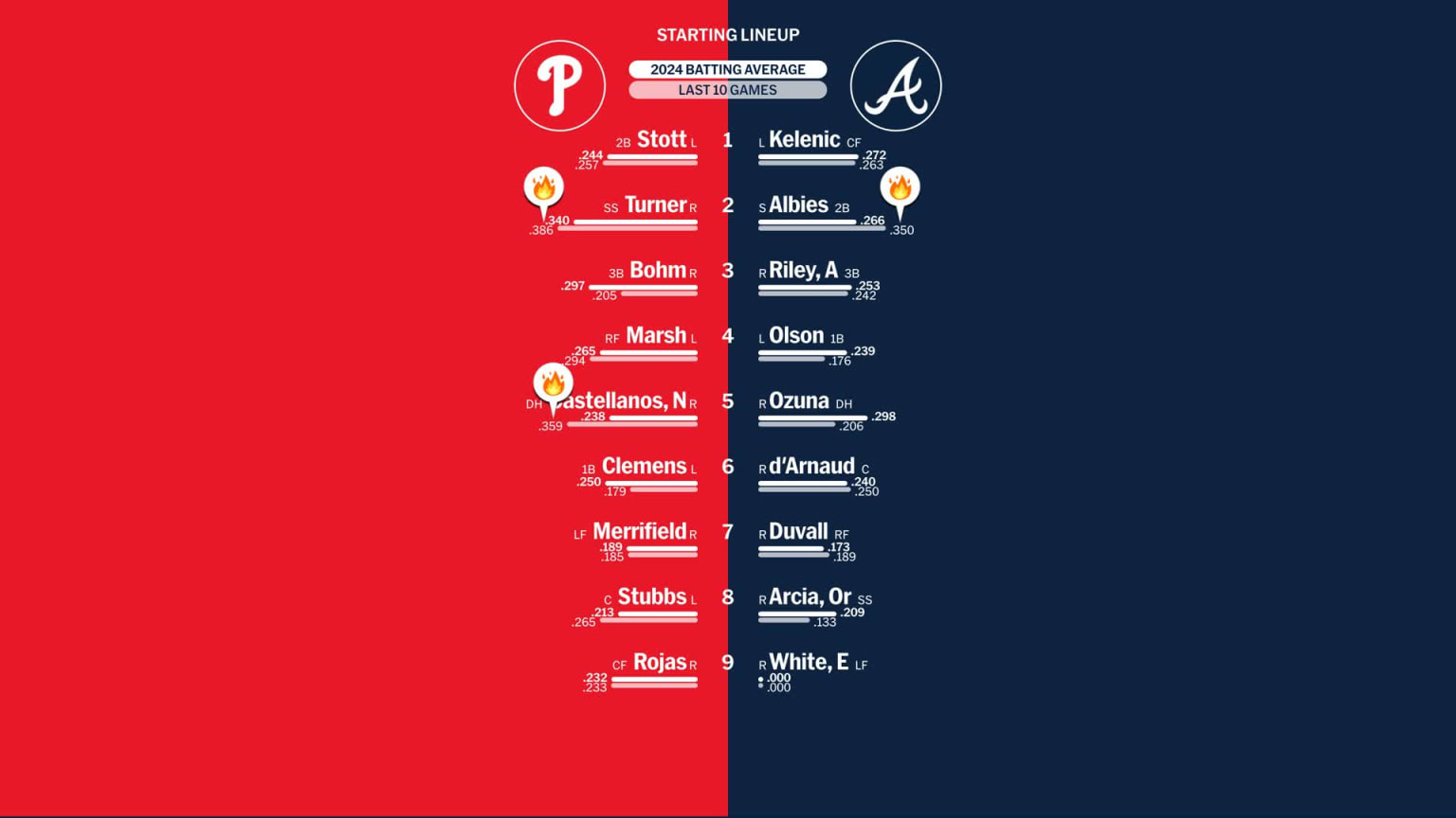 Phillies at Braves - July 7, 2024: Starting Lineups | 07/07/2024 | MLB.com