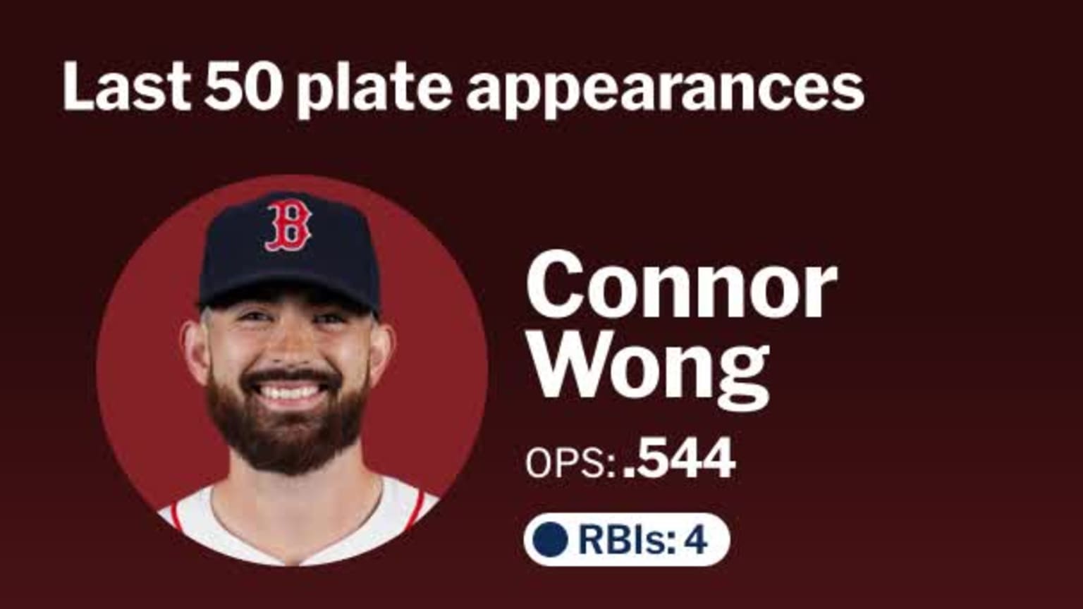 Connor Wong: Last 50 plate appearances - TAP | 08/06/2024 | MLB.com