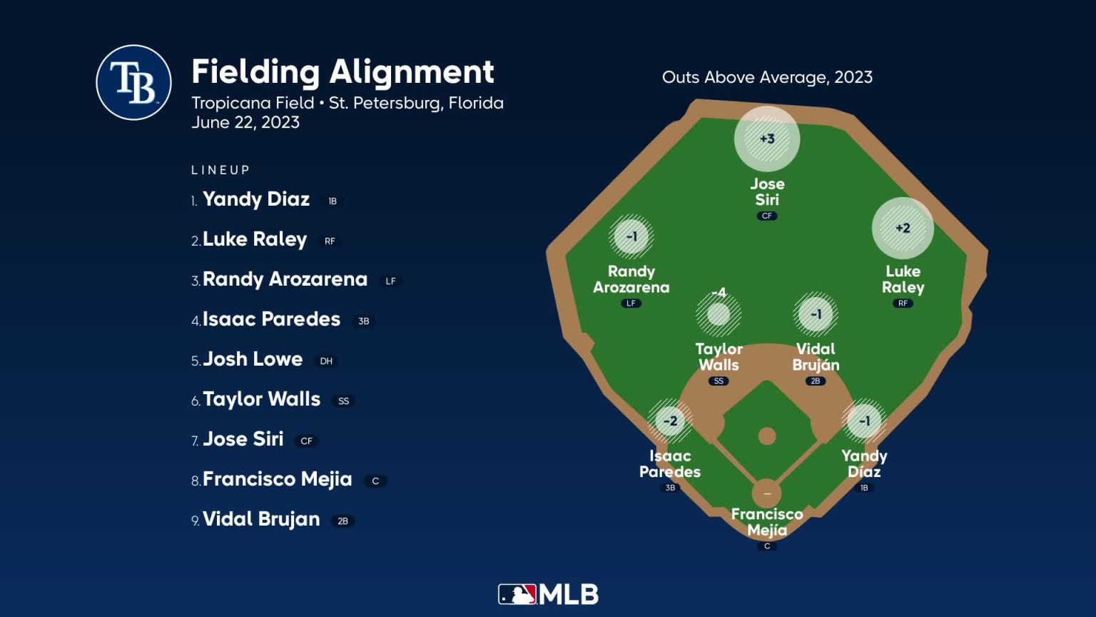 Fielding alignment for Tampa Bay, June 22 vs Royals | 06/22/2023 | MLB.com
