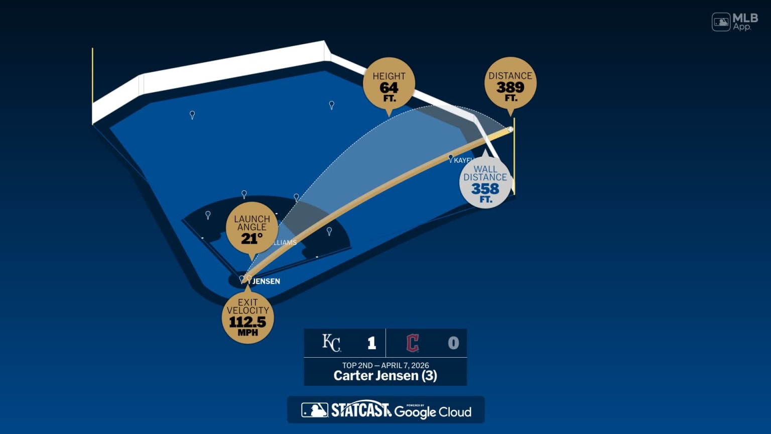 The distance behind Carter Jensen's home run | 04/07/2026 | MLB.com