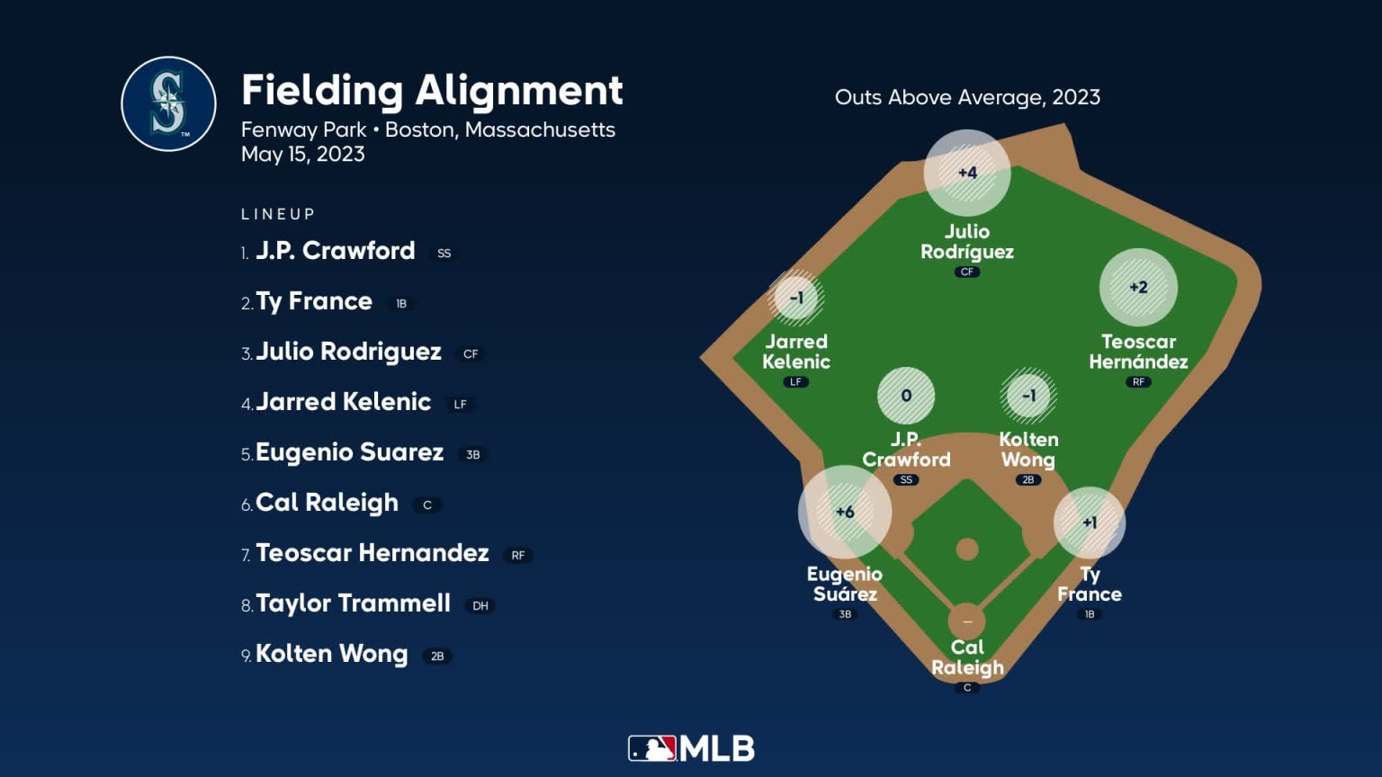 Fielding alignment for Seattle, May 15 vs Red Sox | 05/15/2023 | MLB.com