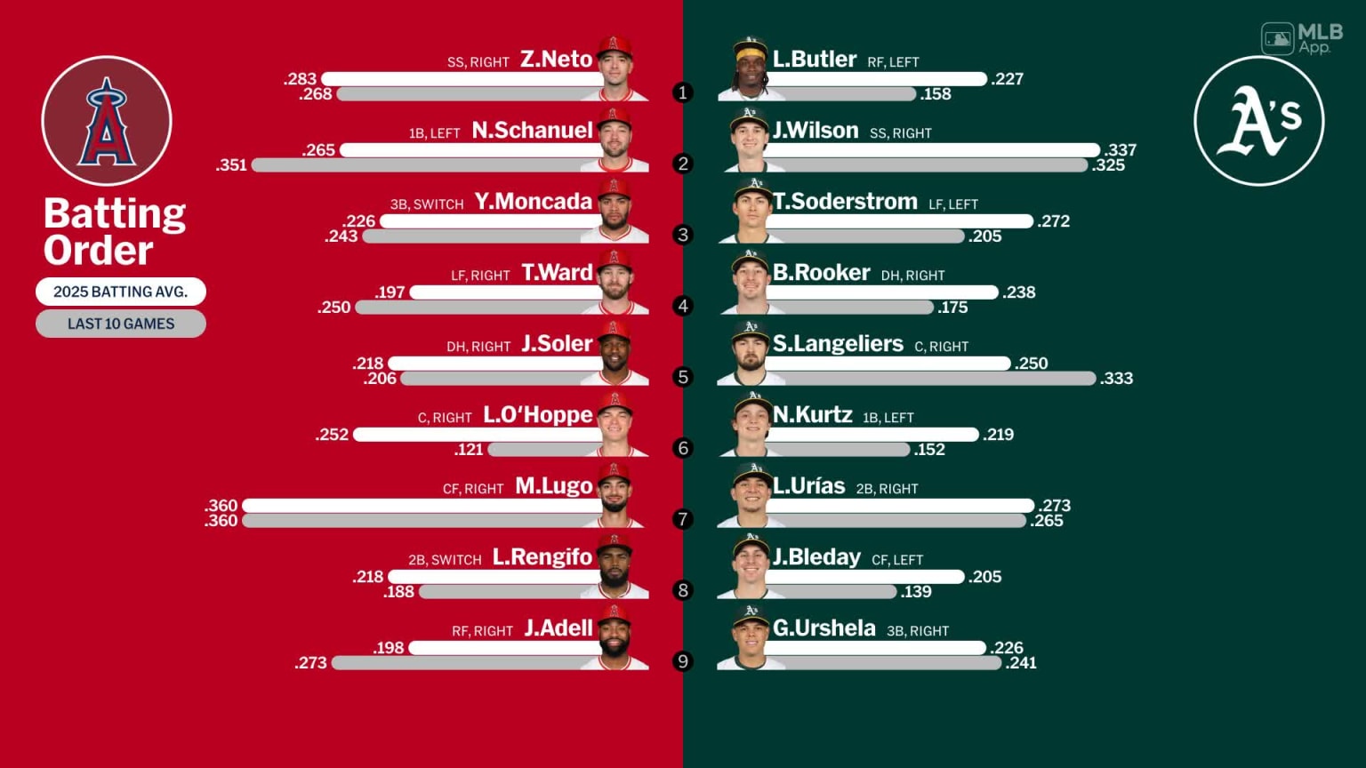 Starting lineups for Angels at Athletics - May 19, 2025 | 05/19/2025 ...