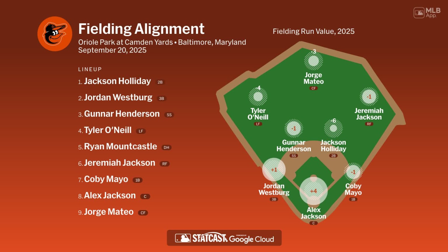 Fielding alignment for Baltimore, September 20 vs Yankees | 09/20/2025 ...