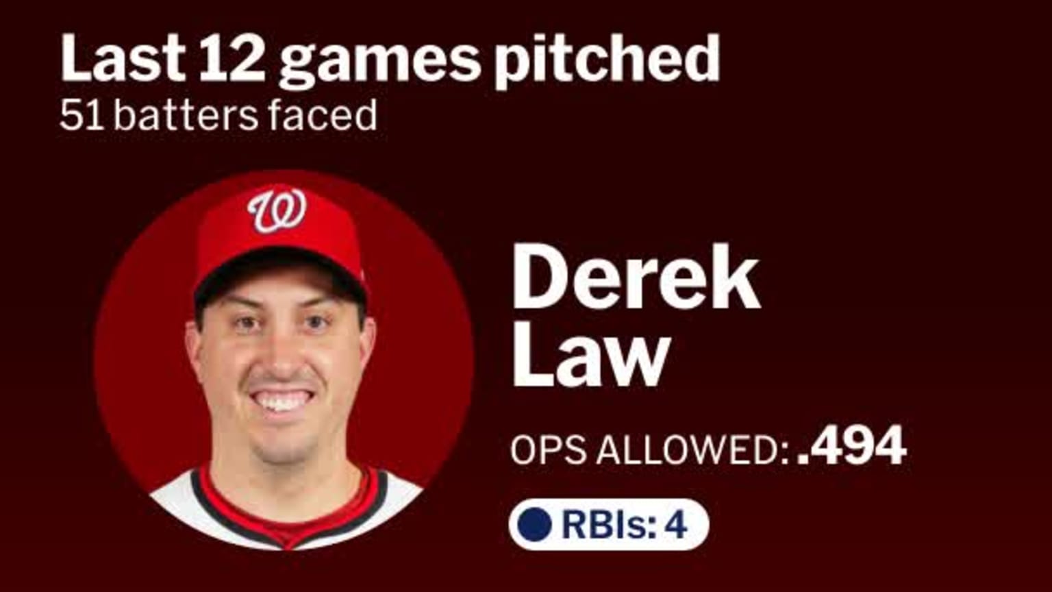 Derek Law: Last 100 batters faced - TAP | 03/16/2025 | MLB.com
