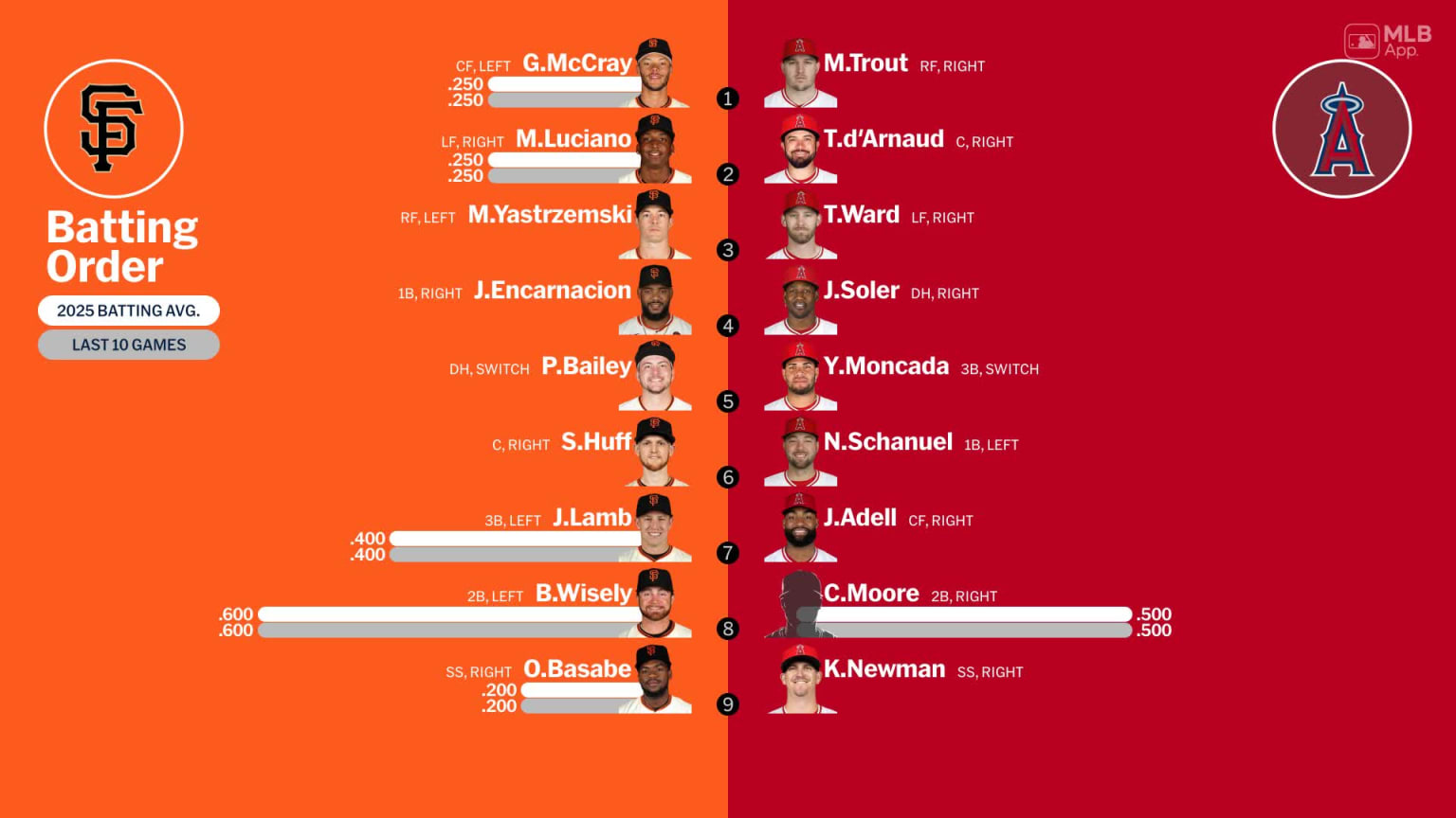 Starting lineups for Giants at Angels - February 24, 2025 | 02/24/2025 ...
