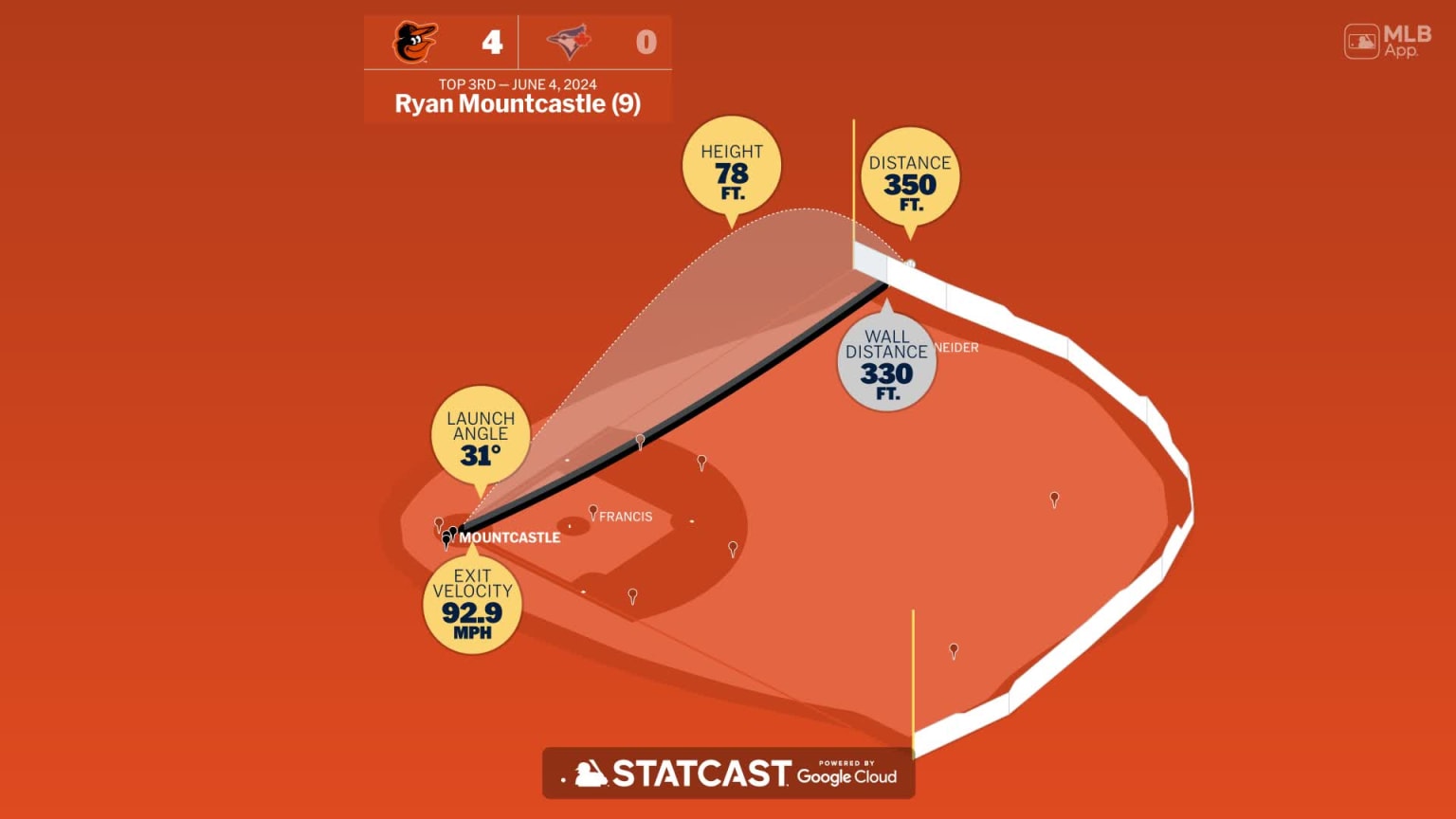 Ryan Mountcastle: Home Run Statcast Analysis | 06/04/2024 | MLB.com