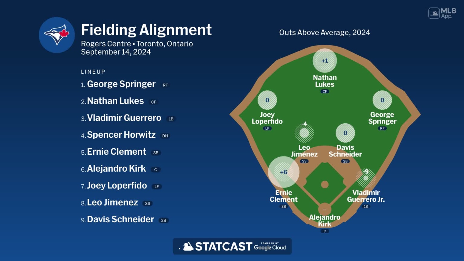 Fielding alignment for Toronto, September 14 vs Cardinals | 09/14/2024 ...