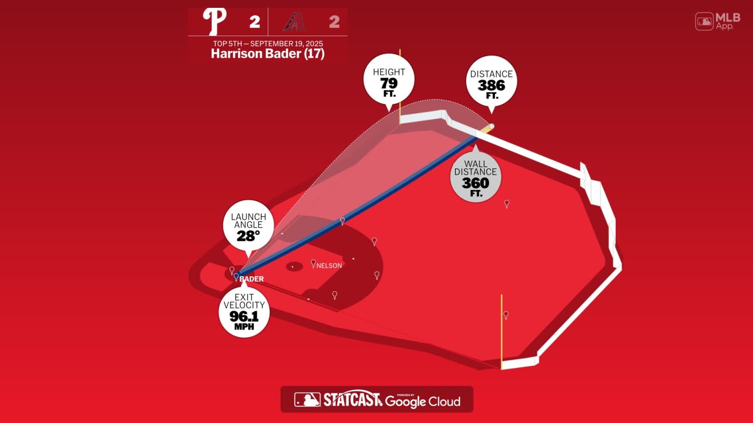 Harrison Bader: Home Run Statcast Analysis | 09/19/2025 | MLB.com