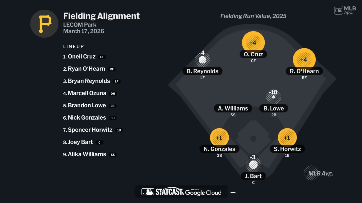 Fielding alignment for Pittsburgh, March 17 vs Astros | 03/17/2026 ...