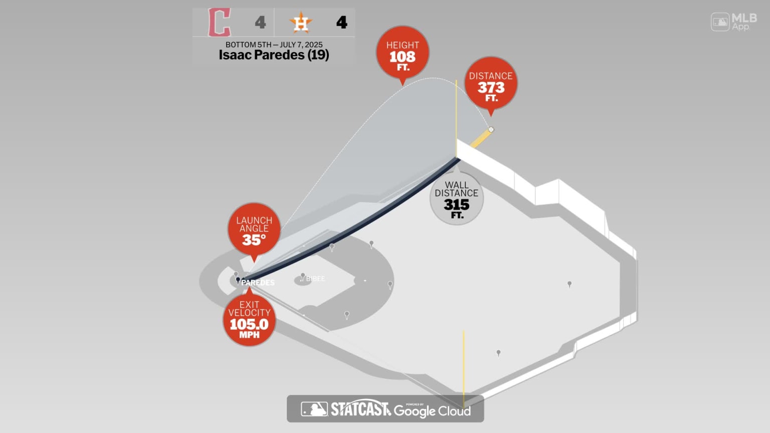Isaac Paredes: Home Run Statcast Analysis | 07/07/2025 | MLB.com