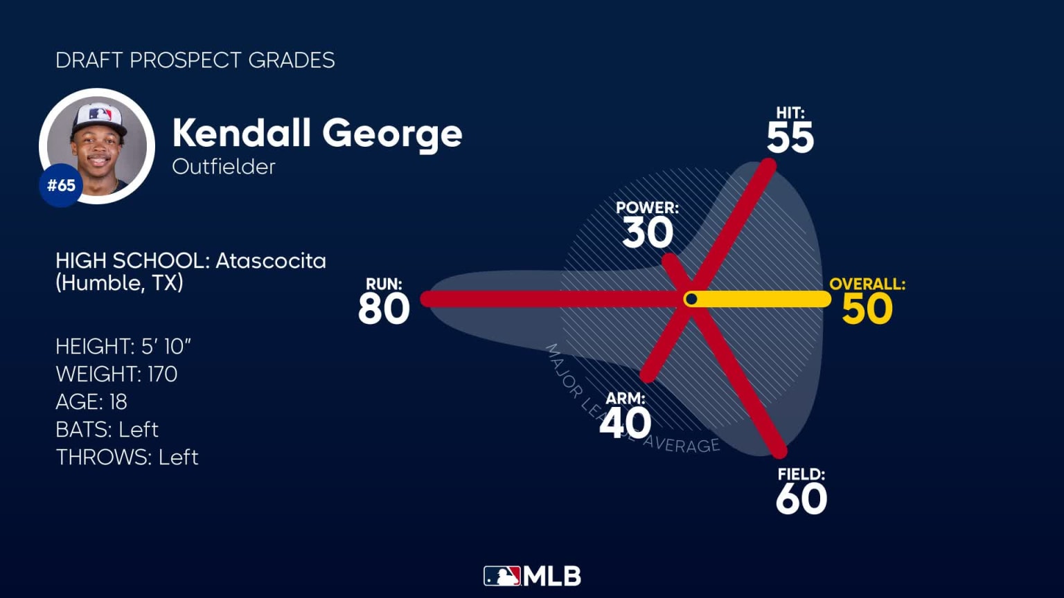 Kendall George 2023 Draft Grades | 06/21/2023 | MLB.com