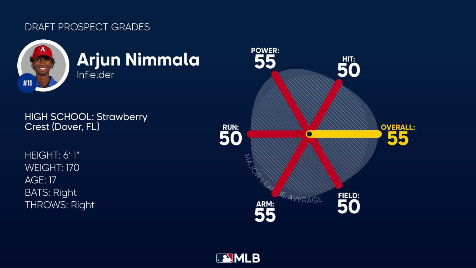 Arjun Nimmala 2023 Draft Grades | 07/05/2023 | Toronto Blue Jays