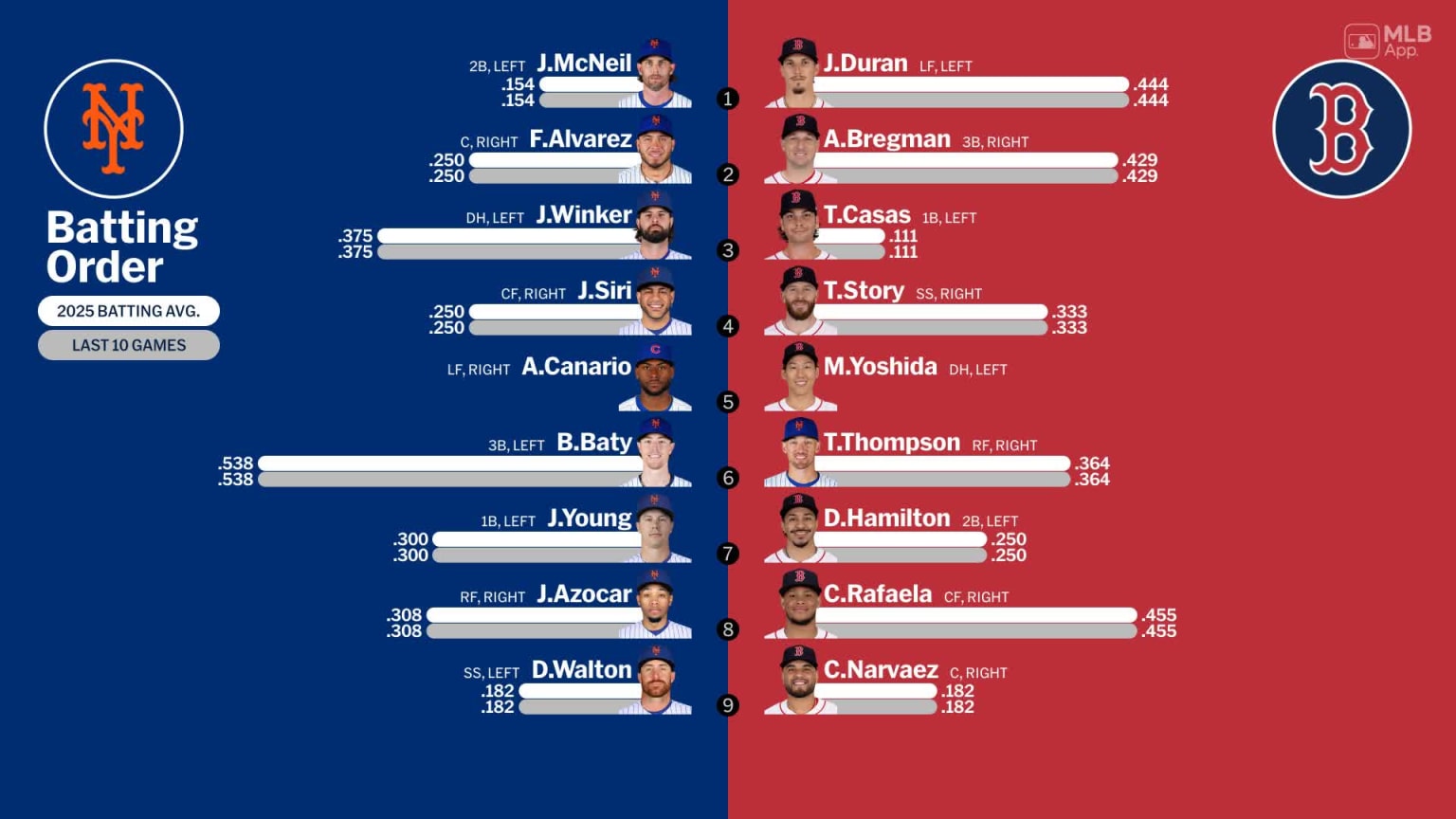 Starting lineups for Mets at Red Sox - March 2, 2025 | 03/02/2025 | MLB.com