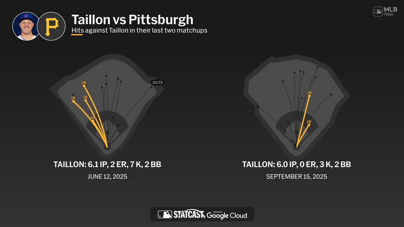 Jameson Taillon against the Pirates | 05/27/2026 | MLB.com